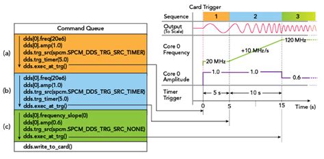 Python Package Controls Awg Dds Multi Tone Generation Microwave Journal