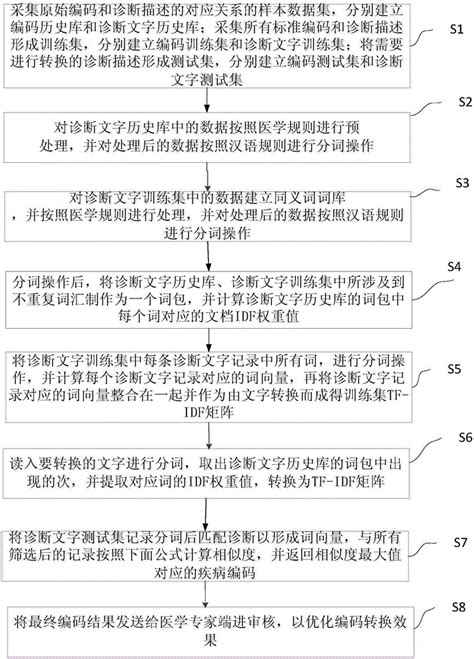 Method Of Using Semantic Recognition For Automatic Coding Conversion Eureka Patsnap