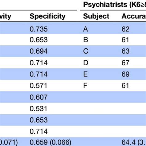 Comparison Of Predictive Performance Between Our Artificial