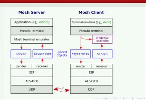 Mosh Server Clinet Unixmen