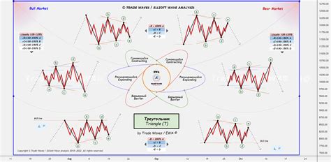 💨 Elliott Wave Pattern Triangle 🌊 For Bitstampbtcusd By Tradewaves