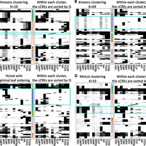 The Results Of Re Sorting By Snapshot Indices Of Ccres In Clusters