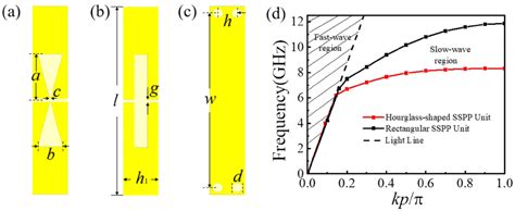 Configuration Of Unit Cell Structures A Hourglass Shaped Groove Download Scientific Diagram