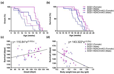 Sex And Hdac4 Differently Affect The Pathophysiology Of Amyotrophic