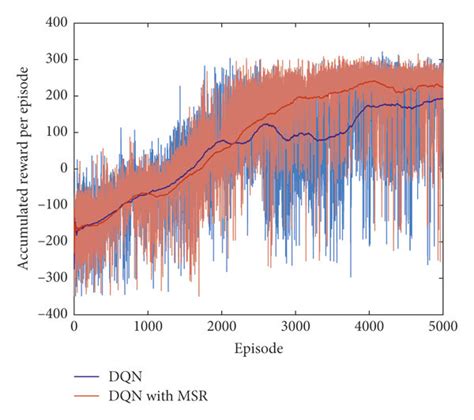 Accumulated Reward Per Episode Of DQN And DQN With MSR Download Scientific Diagram