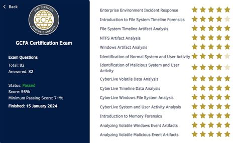 Joseph Swartout On Linkedin Officially Passed My Gcfa Certification From Giac Certifications
