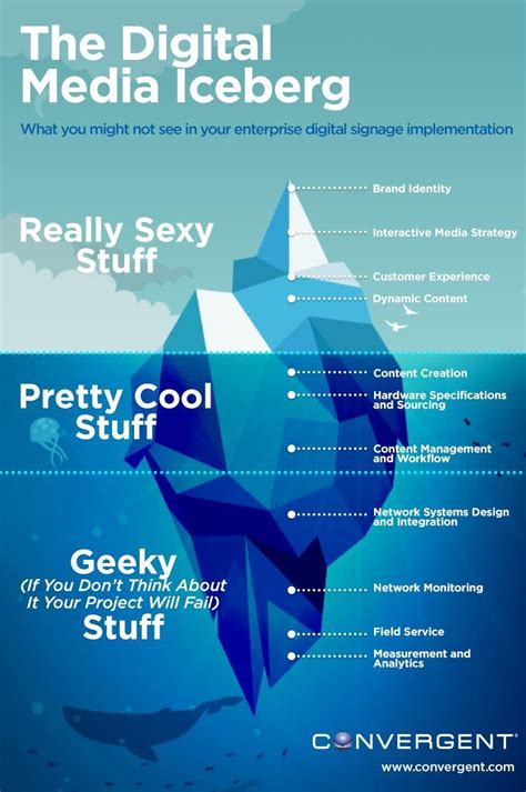 Digital Project Iceberg