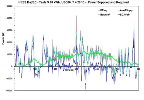 Figure 1 From Dynamic Simulation Of Batterysupercapacitor Hybrid Energy Storage System For The