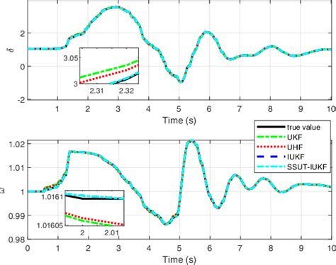 Figure 1 From A Fast Iterative Method For Dynamic State Estimation With