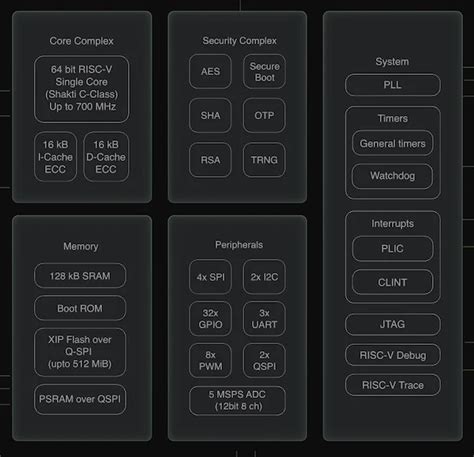 Mindgrove Designs First Indigenous MCU RISC V MCU In India Tech AI Engineering Science