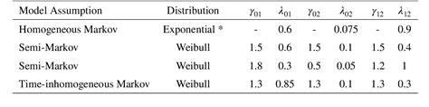 Table 1 From Joint Modelling Of Progression Free And Overall Survival And Computation Of