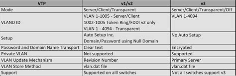 Vlan Trunking Protocol Vtp A General Overview