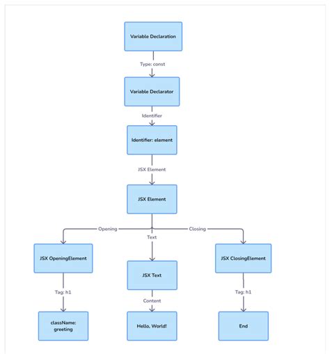 How React Jsx Gets Transformed Into Javascript Behind The Scenes
