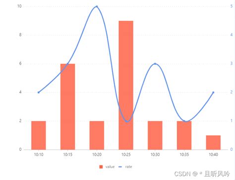Antvg2 柱状图折线图双轴图表antv Chart Container Scene Csdn博客