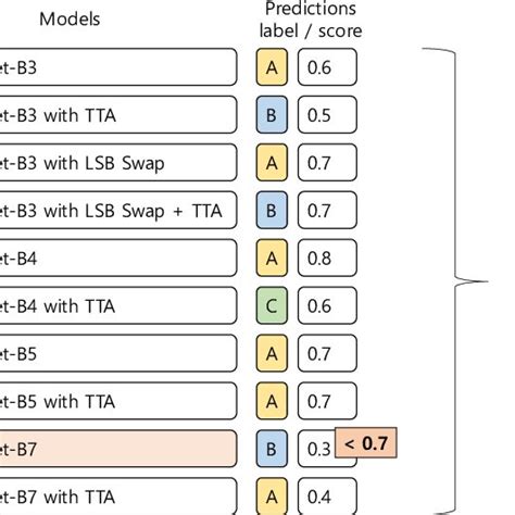 An Example Of Applying Plurality Voting Ensemble To 10 Models Base