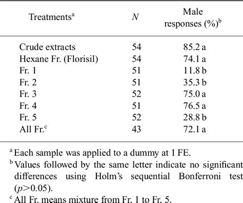 Table 1 From Identification Of The Contact Sex Pheromone Of Gastrophysa
