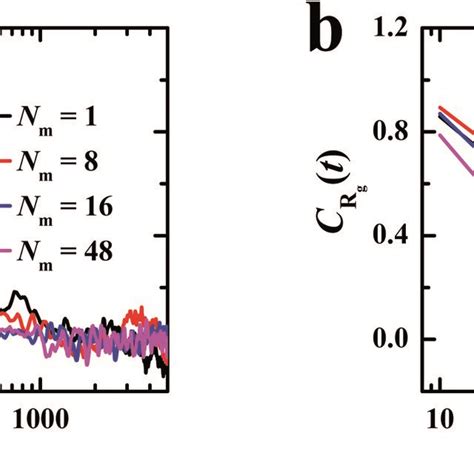 The Radius Of Gyration Of Grafted Pe Chains As A Function Of Matrix Pe