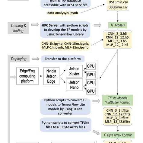 building a tiny ml project download scientific diagram