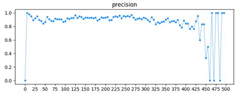 The Precision And Recall Of Our Model Under The Different Sizes Of