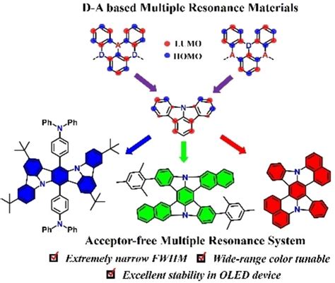 indolocarbazole‐based multiple‐resonance molecules an emerging class