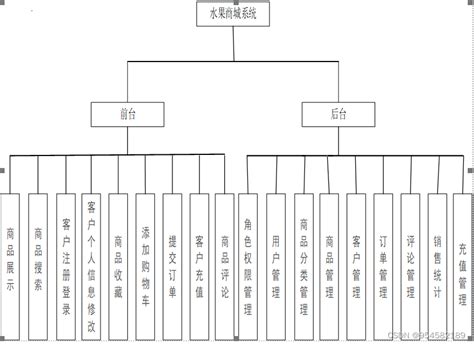 基于ssm的水果商城系统设计与实现 Csdn博客