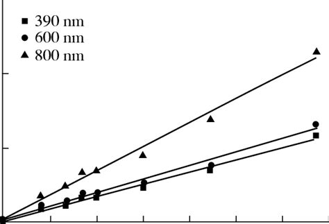 Optical Density Vs The Bacteria Concentration Download Scientific Diagram