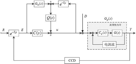Error Observer Based Feedforward Control Method Of Fast Mirror Eureka Patsnap