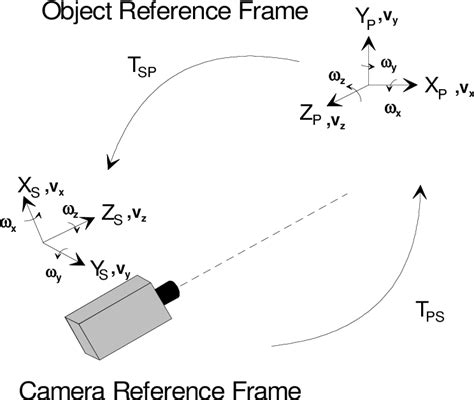 Figure 2 1 From Pose And Motion Estimation From Vision Using Dual Quaternion Based Extended