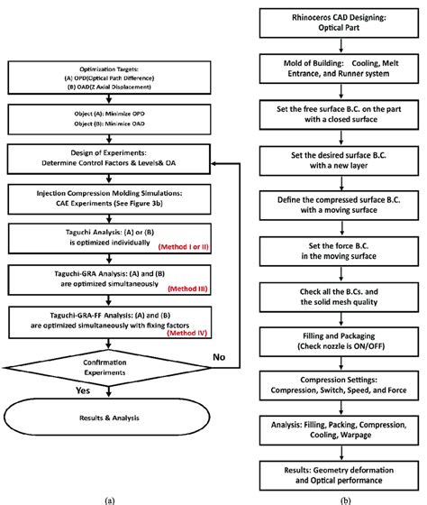 A Flow Chart Showing Main Steps In Integrated Taguchi Taguchi Gra