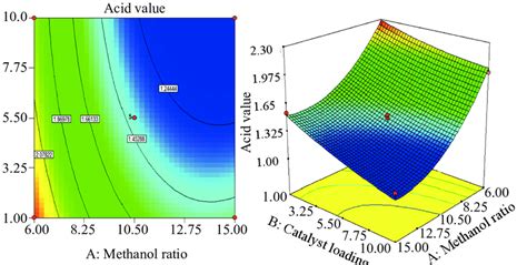 Color Online Response Surface Plot And Contour Plot Of The Eff Ect Of