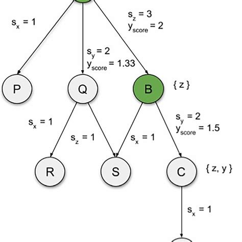 computing labels y score in the green nodes for variable choices at
