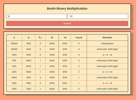 GitHub Coderosh Booth Multiplier Booth Multiplier With Table