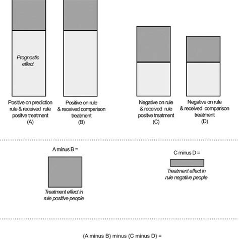Diagrammatic Illustration Of How Treatment Effect Modifier Size Is