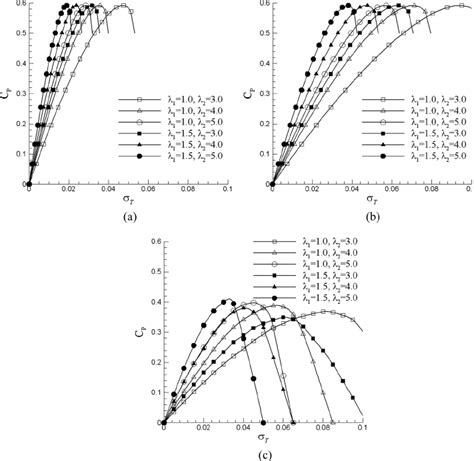 C P Versus The Tip Rotor Solidity R T For Different Tip Speed Ratios