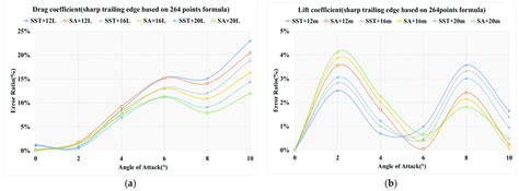 A Drag Coefficient Of Sharp Trailing Edge Based On 264 Points
