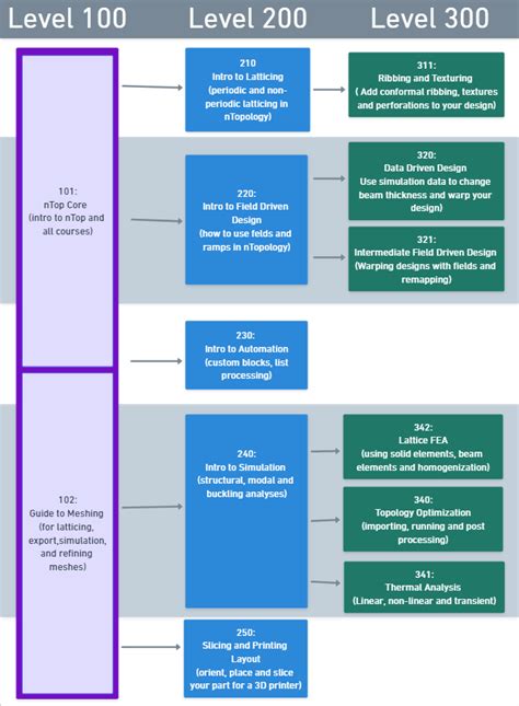Get Started NTop Learn