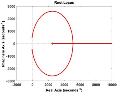 Pole And Zero Placement Of The System Download Scientific Diagram