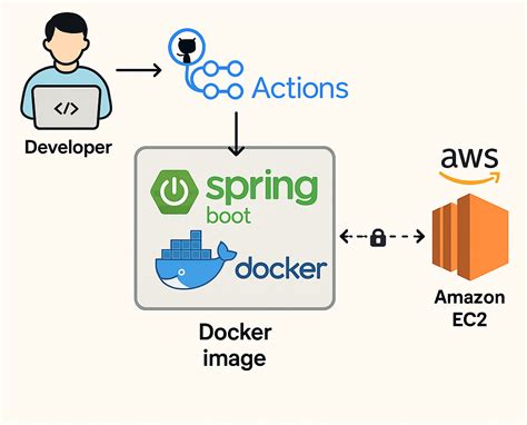 How I Deployed A Spring Boot App With Github Actions Docker And Aws A