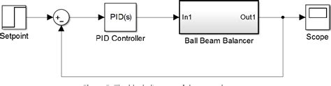 Figure 5 From Design And Implementation A Ball Balancing System For Control Theory Course