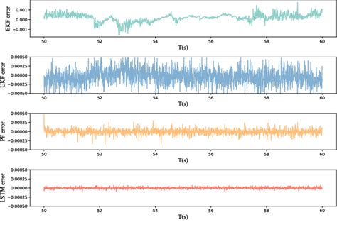 Figure 11 From An Accurate Line Of Sight Rate Estimation Method Based On Lstm Recurrent Neural