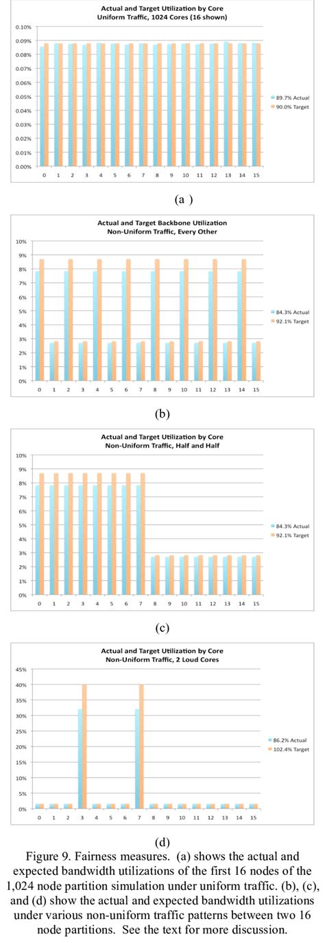 A D Shows Our Results For Average And Worst Case Message Latency Download Scientific Diagram