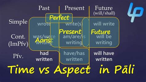 Tense Vs Aspect And Participles In Pali Language Youtube