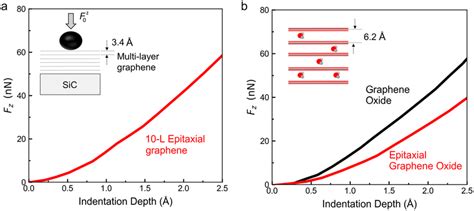 MoniÅi Indentation Of Graphene A Experimental Indentation Curve For
