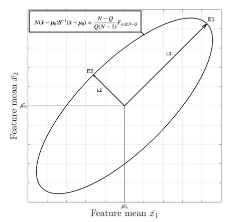2 The Confidence Ellipse For A Hypothetical Bivariate Population With Download Scientific