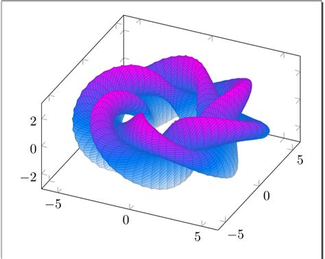 Pgfplots Rotation Transformation Of A Parametrized Plot Tex Latex