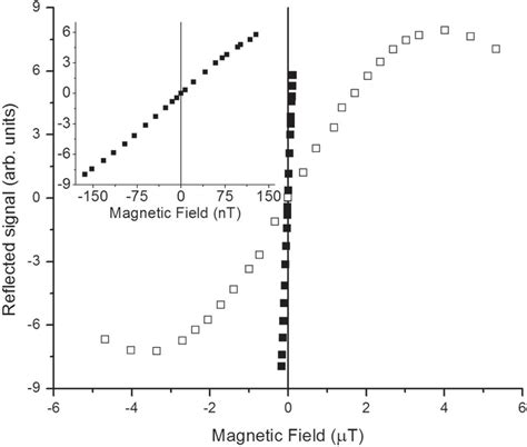 Transfer Function Of The Magnetometer Illustrating Variable Dynamic Download Scientific Diagram