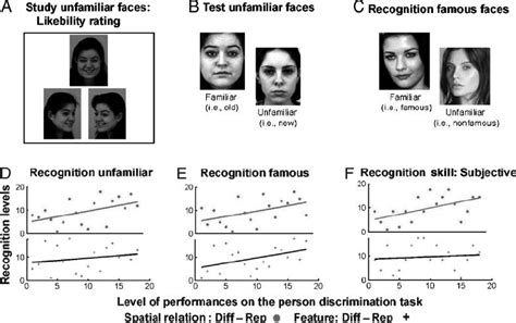 Face Recognition Measurements Examples Of Stimuli Used For The Face