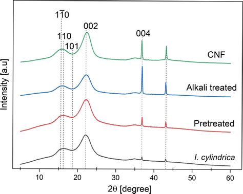 X Ray Diffraction Patterns Of A Raw B Pretreated C Alkali
