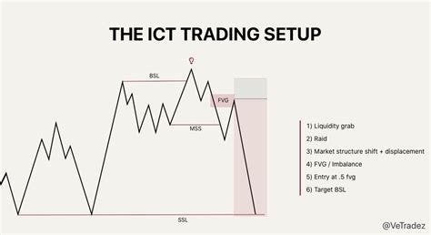 Vetradez 🌪 On Twitter [educational Post] 📚 The Only Ict Trading Setup You Need Education Ict