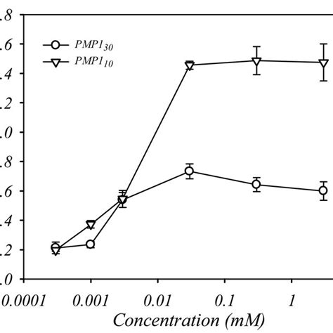 Polymer chain density σ as a function of polymer solution Download High Quality